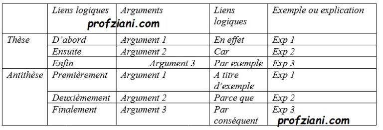 les étapes de la production écrite 1 bac régional plan simple dialectique
