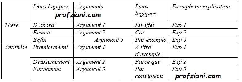 tableau des arguments et des exemples